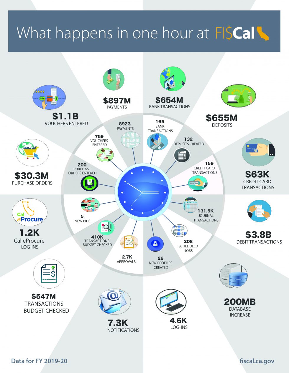 An Hour in the FI$Cal System|FI$Cal - State of California. One state ...